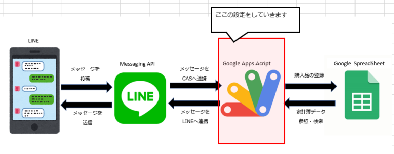 LINE Messaging API×GASで家計簿管理用のLINE botを作成する：LINEとGASの連携まで | prtn-blog