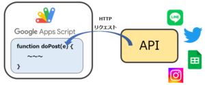 Google Apps ScriptでdoPost関数のログを出力する方法3選 | prtn-blog