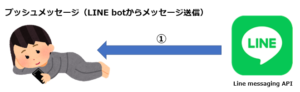 【超初心者向け】GASでLINE botを自作する～自動応答・自動送信～ | prtn-blog