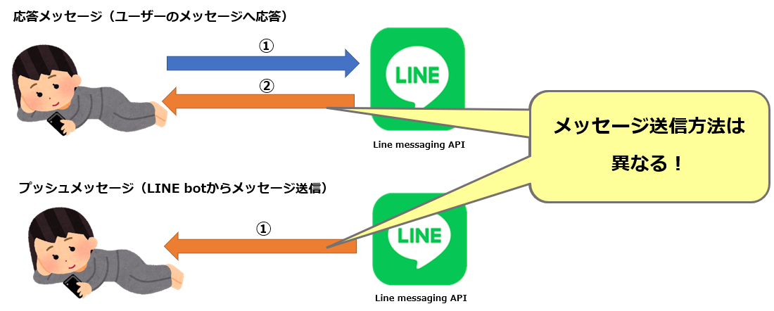 【超初心者向け】GASでLINE botを自作する～自動応答・自動送信～ | prtn-blog