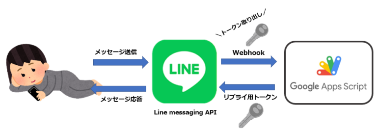 【超初心者向け】GASでLINE botを自作する～自動応答・自動送信～ | prtn-blog