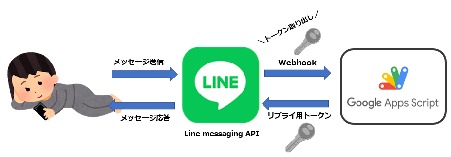 【超初心者向け】GASでLINE botを自作する～自動応答・自動送信～ | prtn-blog