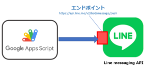 【超初心者向け】GASでLINE botを自作する～自動応答・自動送信～ | prtn-blog