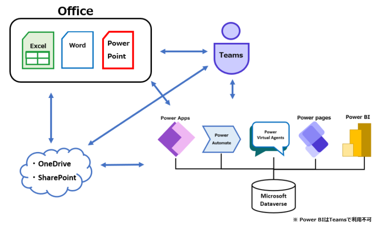Microsoft Dataverseとは何か？Teams版との違いやPower Platformとの関係について解説 | prtn-blog