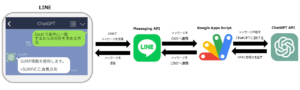 ChatGPT API×LINE botでチャットボットを作成する方法【Google Apps Script】 | prtn-blog