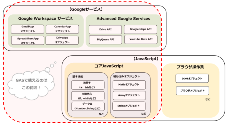 【初心者向け】Google Apps Script(GAS)とJavaScriptの違いを徹底解説！ | prtn-blog