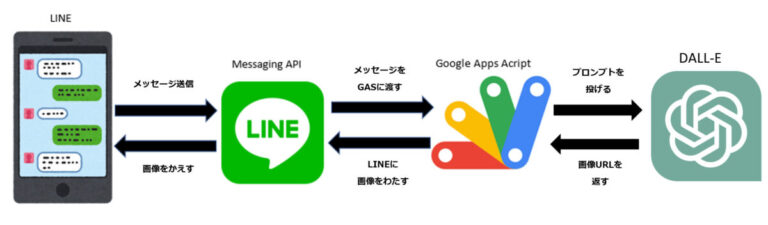 【コピペOK】AI画像生成LineBotの作り方！【ChatGPT】 | prtn-blog