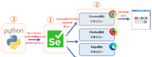 【初心者向け】PythonでSeleniumインストール手順【ブラウザ自動操作】 | prtn-blog