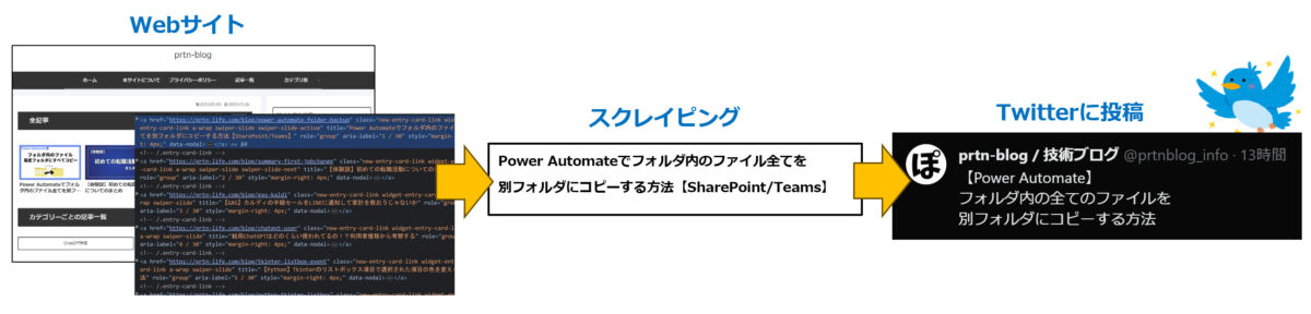【GAS×Twitter】Webページのスクレイピング結果を自動投稿する | prtn-blog