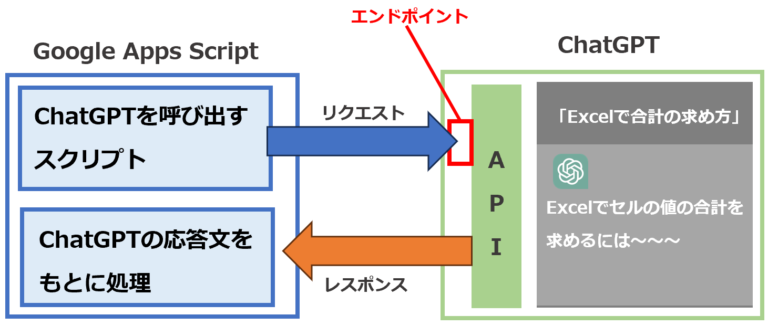 Google Apps ScriptでAPI通信を行う方法をサンプルコード付きで解説 | prtn-blog