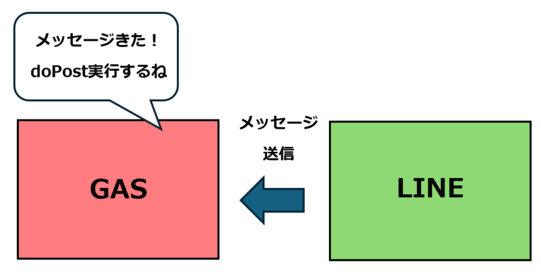 【GAS】Cannot read properties of undefined (reading ‘postData’)の原因と対処法 | prtn-blog