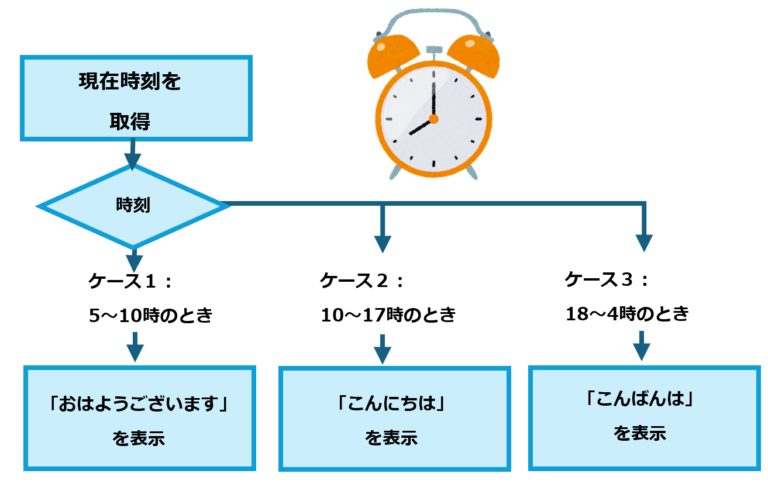 Power Automate DesktopのSwitchの使い方【条件分岐】 | prtn-blog