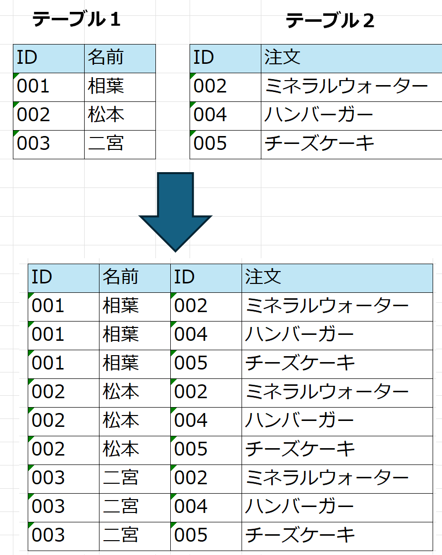 内部結合・左外部結合・右外部結合・完全外部結合・クロス結合の違い使い分け【sql】 Prtn Blog