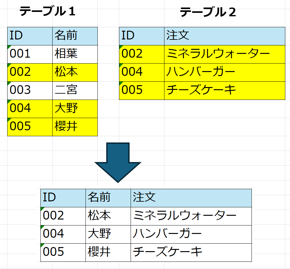 内部結合・左外部結合・右外部結合・完全外部結合・クロス結合の違い使い分け【sql】 Prtn Blog