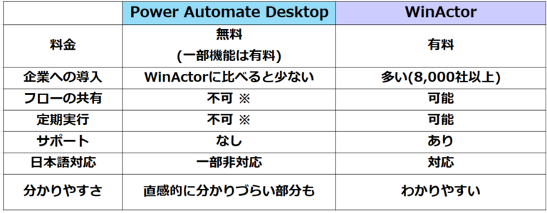 Power Automate Desktopは使えない・使いにくい？できること/できないこと、メリット/デメリットについてまとめ【PAD】 | prtn-blog