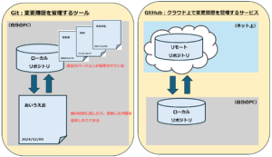 【2024最新】GitHubの使い方(アカウント作成・基本操作・Gitとの違い)【初心者向け】 | prtn-blog