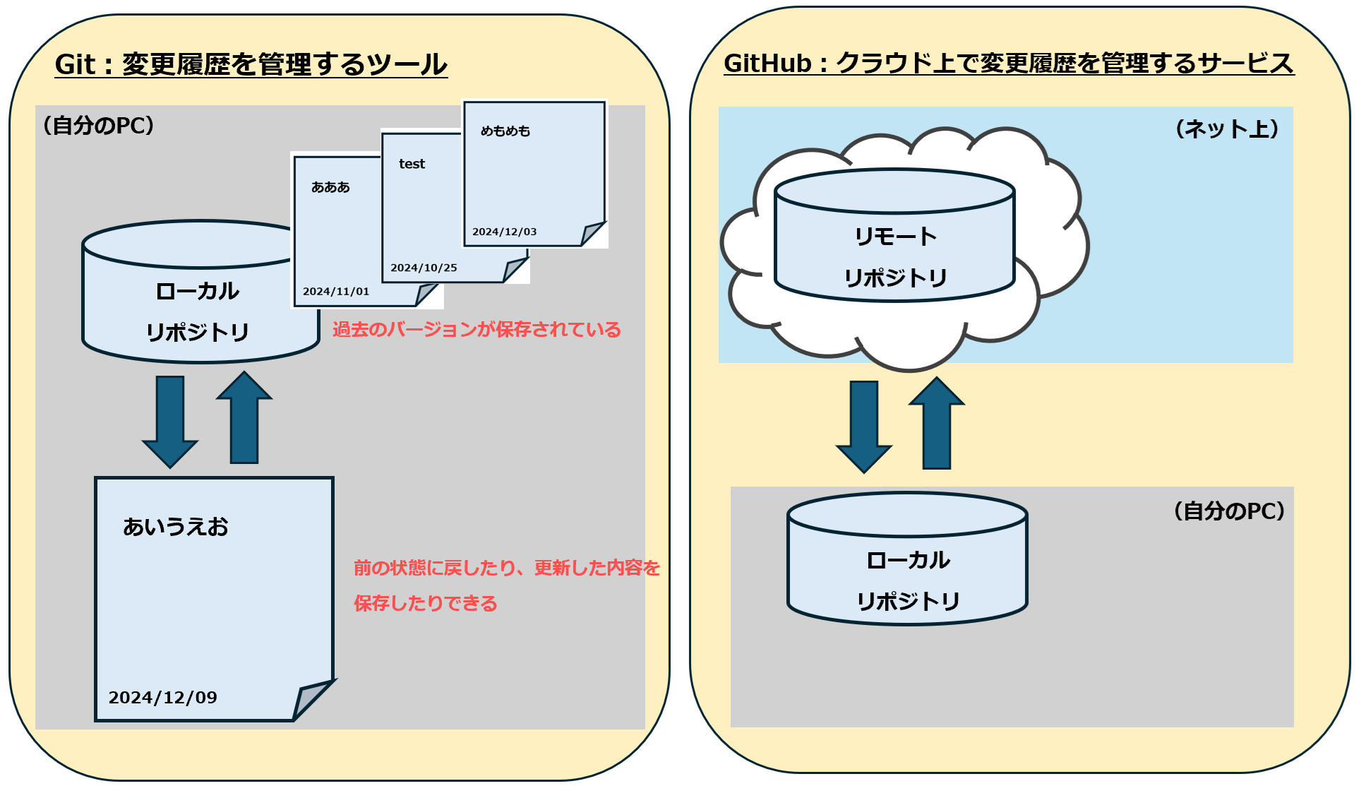 【2024最新】GitHubの使い方(アカウント作成・基本操作・Gitとの違い)【初心者向け】 | prtn-blog
